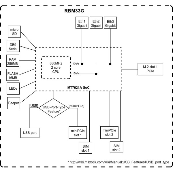 MikroTik RBm33G m33 placa routerboard gigabit SIM serial - mikrotik.ro